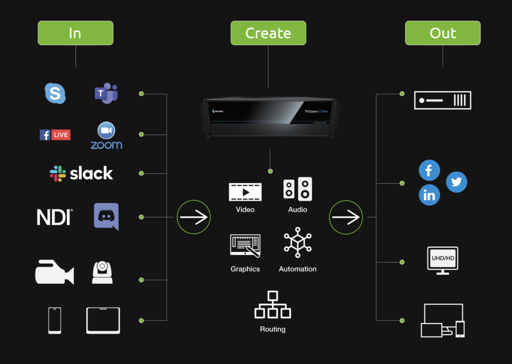 NDI Video Production Systems